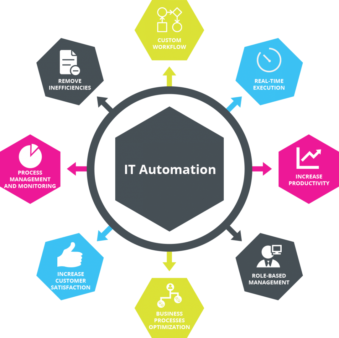 Digital Transformation with Automation – Musato Technologies